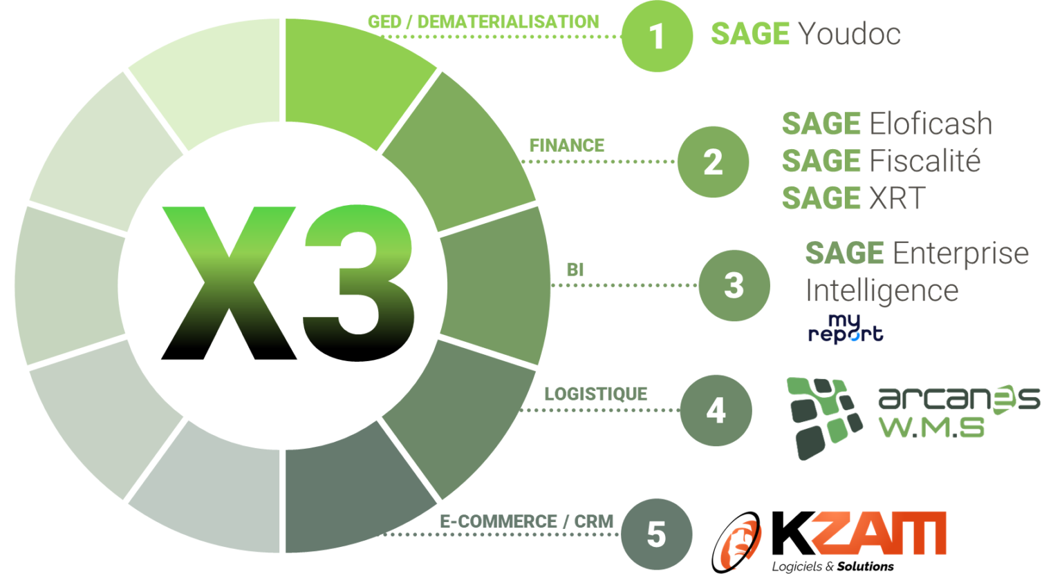 ERP Sage X3 - Arcanes